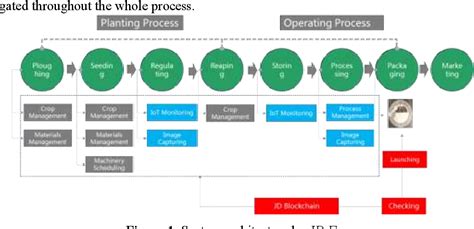 Figure 1 From Anti Counterfeiting Traceability System For Agricultural