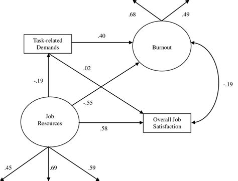 Meta Analytic Structural Equation Model Results Job Demands Resources