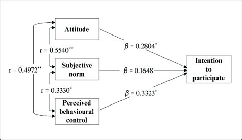 Path Model The Relationship Between Attitude Subjective Norm
