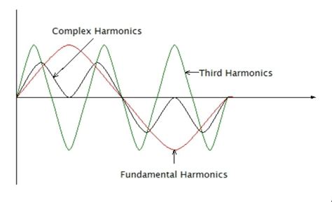 Mitigating Harmonics In Power Systems Technical Articles