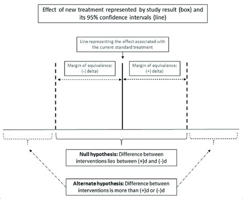 null and alternate hypotheses in an equivalence trial download scientific diagram