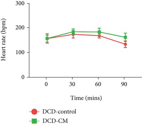 Assessment Of The Cardiac Function Of The Dcd Heart During Evhp Period