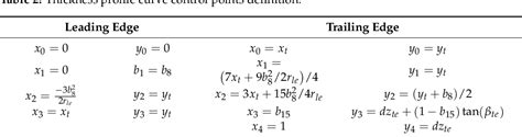 table 2 from aerodynamic design optimization of a morphing leading edge