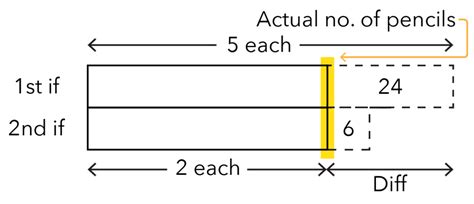 P5 Math Problem Solving Technique Gap And Difference Method Primary School Science Tuition