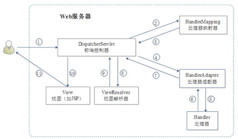Spring MVC的工作流程 java学习教程 java培训机构 java编程思想 java核心技术