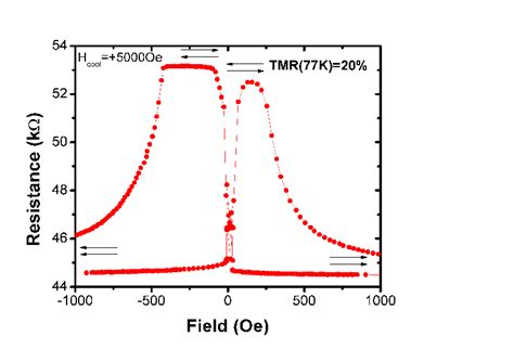 R H Measurement Of A Si V 8nm Co 2 Mnge 20nm Al 2 O 3 Download