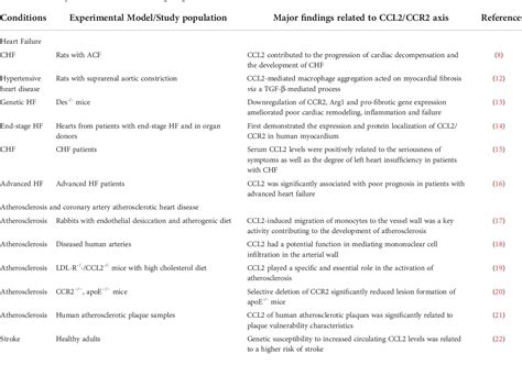 Table 1 From Role Of The Ccl2 Ccr2 Axis In Cardiovascular Disease