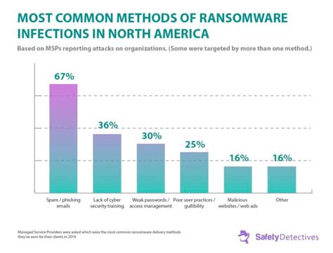 Ransomware Fatti Tendenze E Statistiche Del 2026