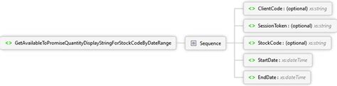 Getavailabletopromisequantitydisplaystringforstockcodebydaterange Element