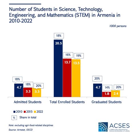 The Number Of Stem Students Is Declining Acses