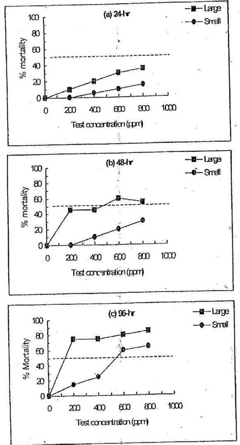 Mortalities Of Broad Size Classes 10 60 Cm Of Oysters
