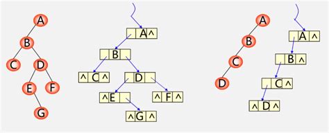 《数据结构》 二叉树 二叉链表实现 void visitt telemtype e csdn博客