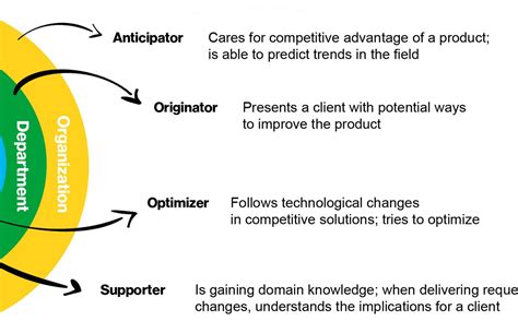 Career Paths At Ringier Axel Springer Tech From 05 To Hero
