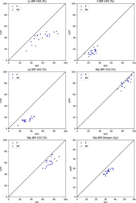 Dosimetric Parameters Comparisons For Bone Marrow Volumesabbreviations Download Scientific