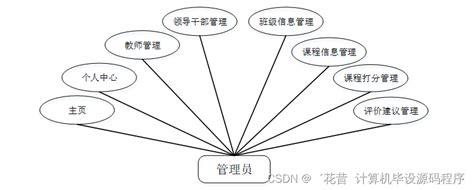 【附源码】java计算机毕业设计领导干部听课评课管理系统（程序lw部署） Csdn博客
