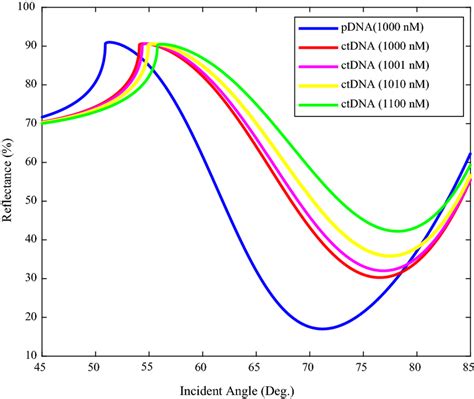 Spr Response Curve For The Offered Design The Spr Angle Is 7119 Deg