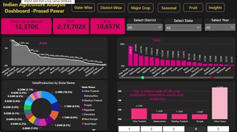 Video My Project On Indian Agriculture Data Using Powerbi Prasad