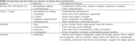 table 1 from lean behavior in implementing lean process management
