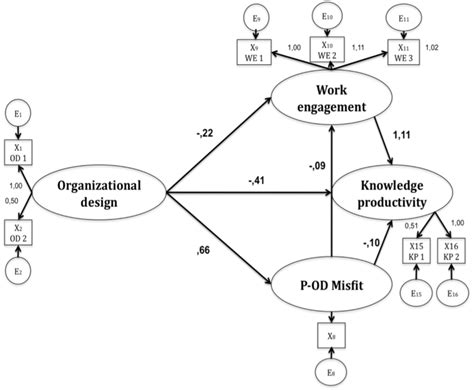 The Explanatory Model Download Scientific Diagram