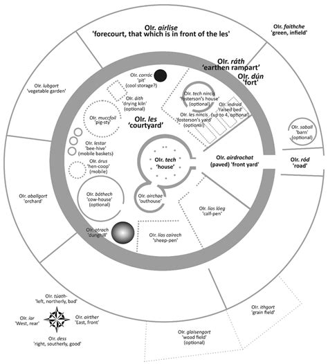 Idealised Reconstruction Of An Early Medieval Irish Ringfort Based Download Scientific