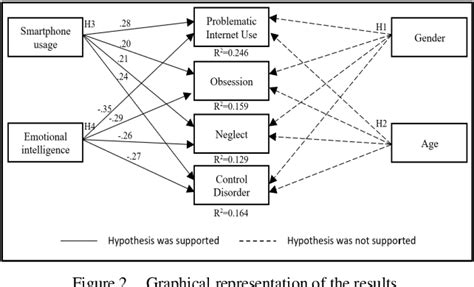 Figure 2 From The Impact Of Objectively Recorded Smartphone Usage And
