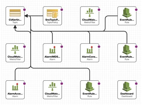 Must Have Aws Security Monitoring And Alerting [cheat Sheet] Cybr
