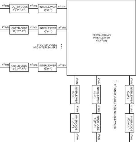 Figure 1 From Concatenation Of Hamming Codes And Accumulator Codes With