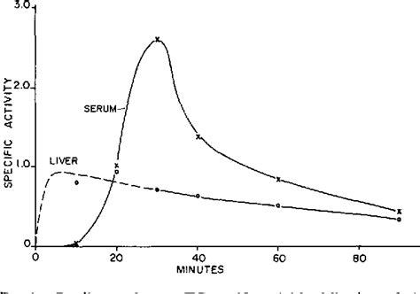 Figure 1 From Use Of Multicompartmental Models To Measure Rates Of