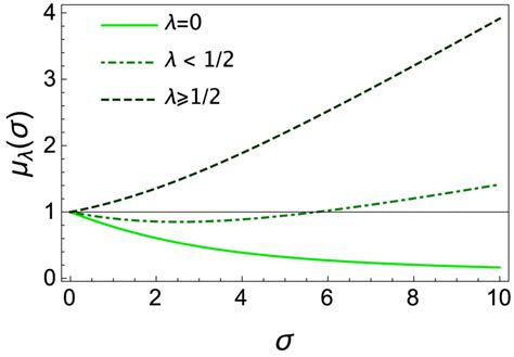 Variation Of The Function Mu Lambda Sigma Defined By B7