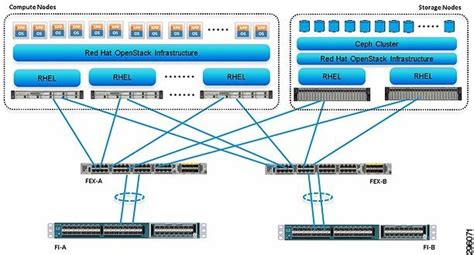 Rhel Architectural Overview Cisco