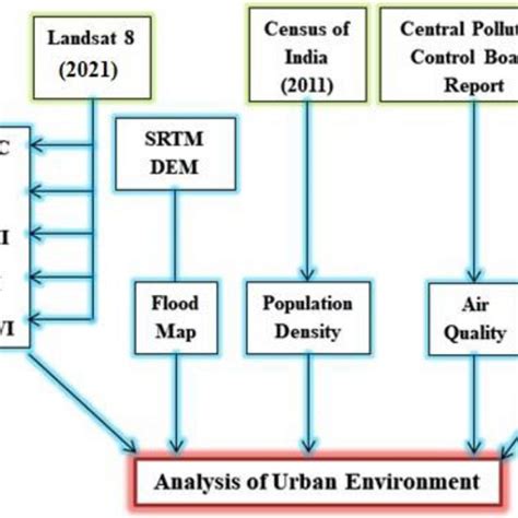 Methodological Framework Based On Sample And Data Collection With Help