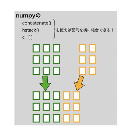 numpyの2次元配列を横方向に結合する方法