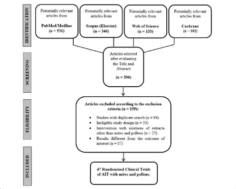 Flow Diagram Of The Randomized Clinical Trial Selection Process By