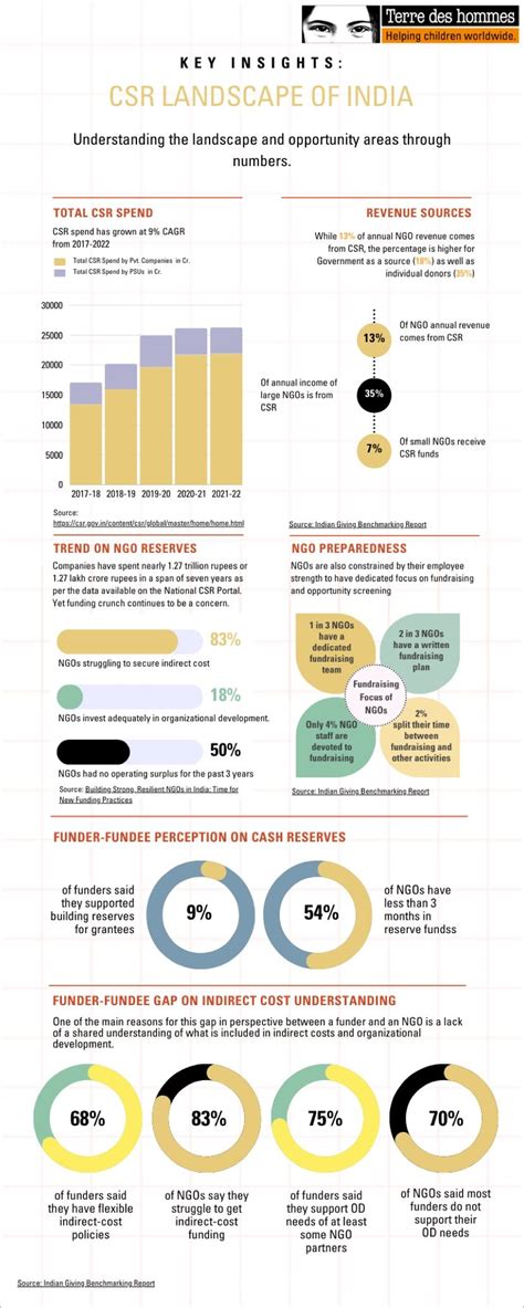 Anindit Roy Chowdhury On Linkedin Ngos Development Poorest