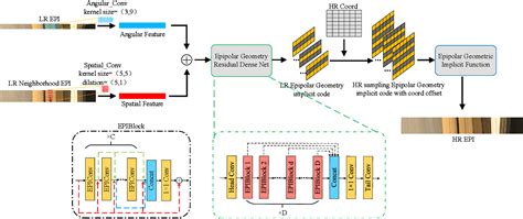 Figure From Implicit Epipolar Geometric Function Based Light Field Continuous Angular