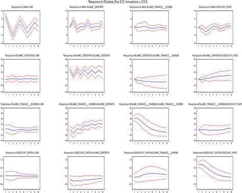 impulse response functions download scientific diagram