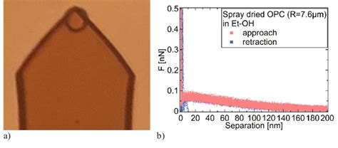 A Cantilever With Glued Spray Dried Opc Particle Attached To The End Download Scientific