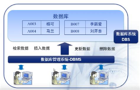 Sql Server数据库第一课：常用数据库介绍、数据库基本概念了解、登录sql Server数据库的方法数据库的最终目的 Csdn博客