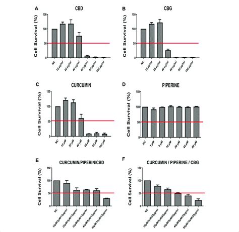 The Cell Survival Rates Percent Of Hct 116 Line At 72 H After