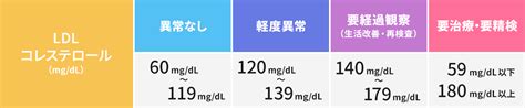 Ldlコレステロール｜健診・人間ドック 検査結果のくわしい解説とqanda