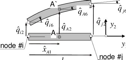 Details Of The Beam Finite Element Download Scientific Diagram