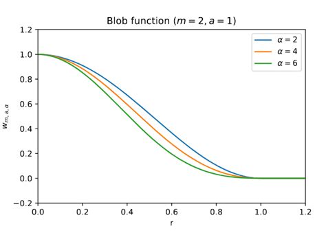 Blob Based Algebraic Reconstruction Technique Art Algorithm For Three Dimensional Computerized