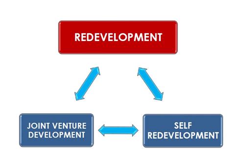 What Is Redevelopment Process Civilers Edge