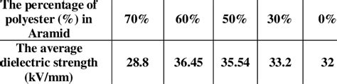 Dielectric Strength Kvmm Of The Aramidpolyester At 150 ℃ Download Scientific Diagram