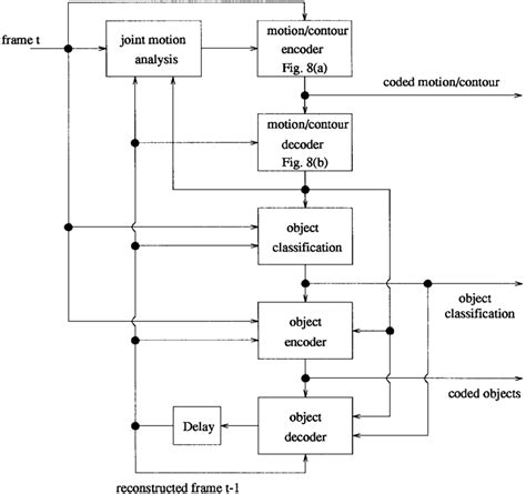 Overall Object Based Coder Download Scientific Diagram
