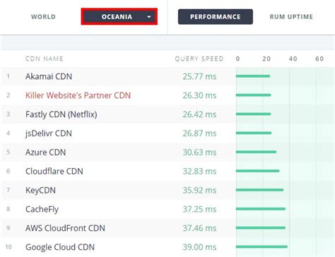australian content delivery network cdn killer websites