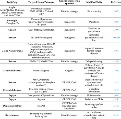 Application Of Genetic Engineering For Fruit Trait Improvement