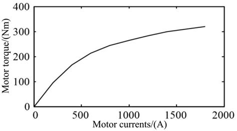 The Relationship Of Motor Currents And Actual Torque Download Scientific Diagram
