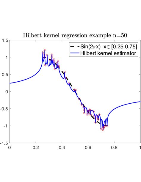 an example is shown of the hilbert kernel regression estimator in one