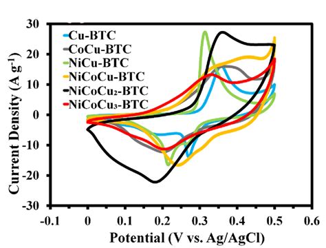 Figure S1 A Cv Curves Of Cu Btc Cocu Btc Nicu Btc Nicocu Btc Download Scientific Diagram